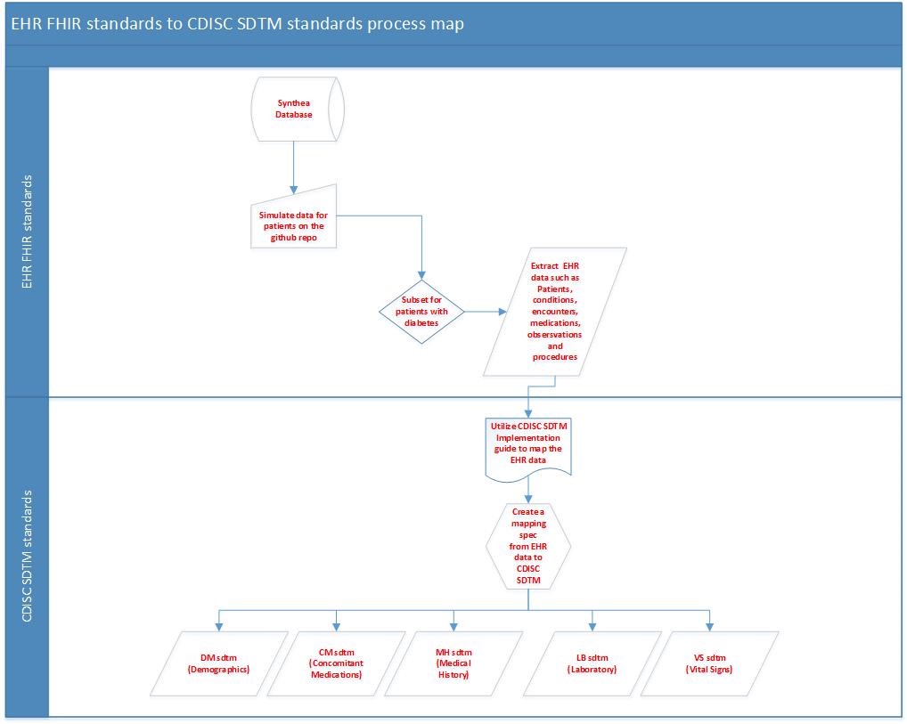 Use of Fast Healthcare Interoperability Resources (FHIR) in the Generation of Real World ...